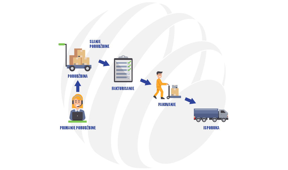 Distributivna mreža - S Press+